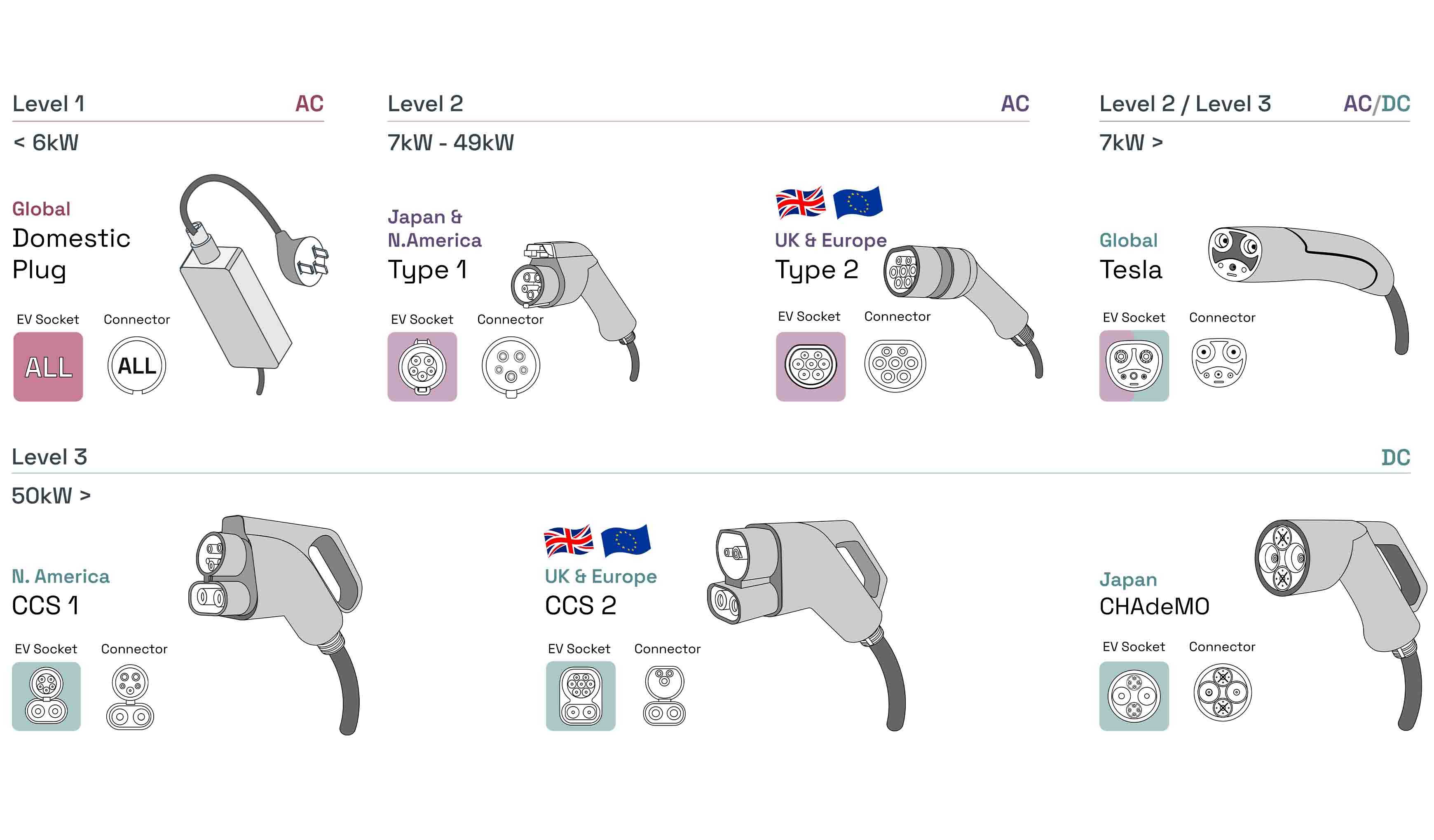 Do all EV chargers fit all cars? | Petalite